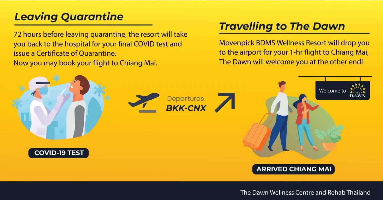 Travel Procedure - The Dawn Wellness Centre & Rehab Thailand